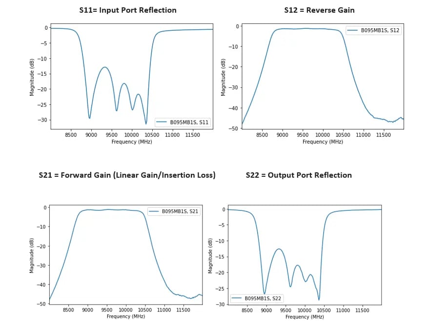 Filter Basics 11 What Are S Parameters And What Can They Tell Us About